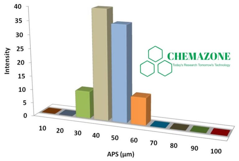 Iron Micropowder High Purity | Nanochemazone® | Iron Micro size particles